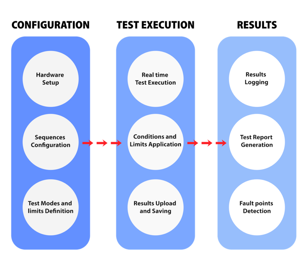 Lifetime Testing - Art-Logics